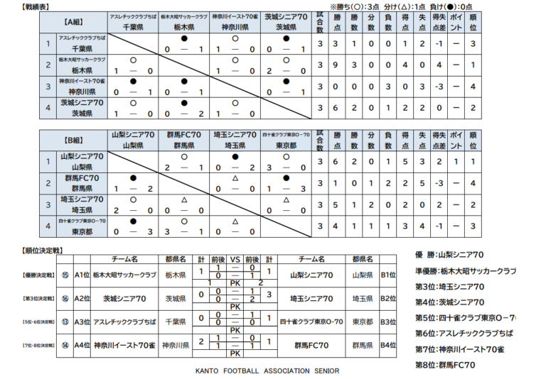 2022年度 KTFA 第10回関東O-70サッカー大会 | 栃木大昭サッカークラブ